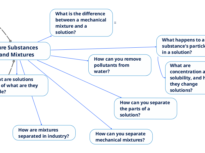Pure Substances and Mixtures - Mapa Mental - Amostra